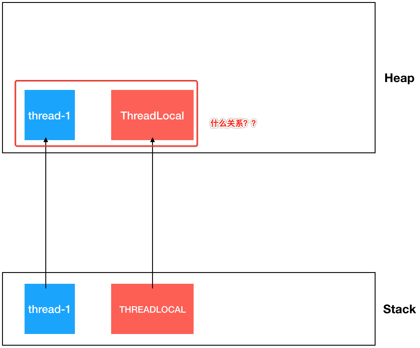 ThreadLocal内存泄露问题本质分析与代码编写最佳实践-CSDN博客