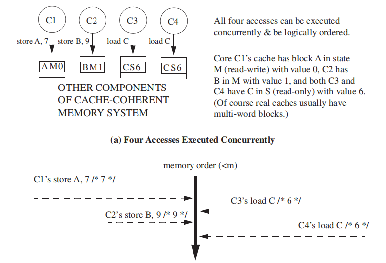  sequential Consistency CSDN 