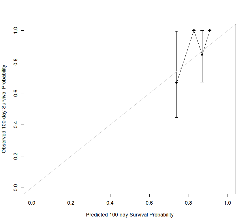 Cox回归校准曲线(测试集)的实现方法（下）_cox模型 测试集和训练集-CSDN博客