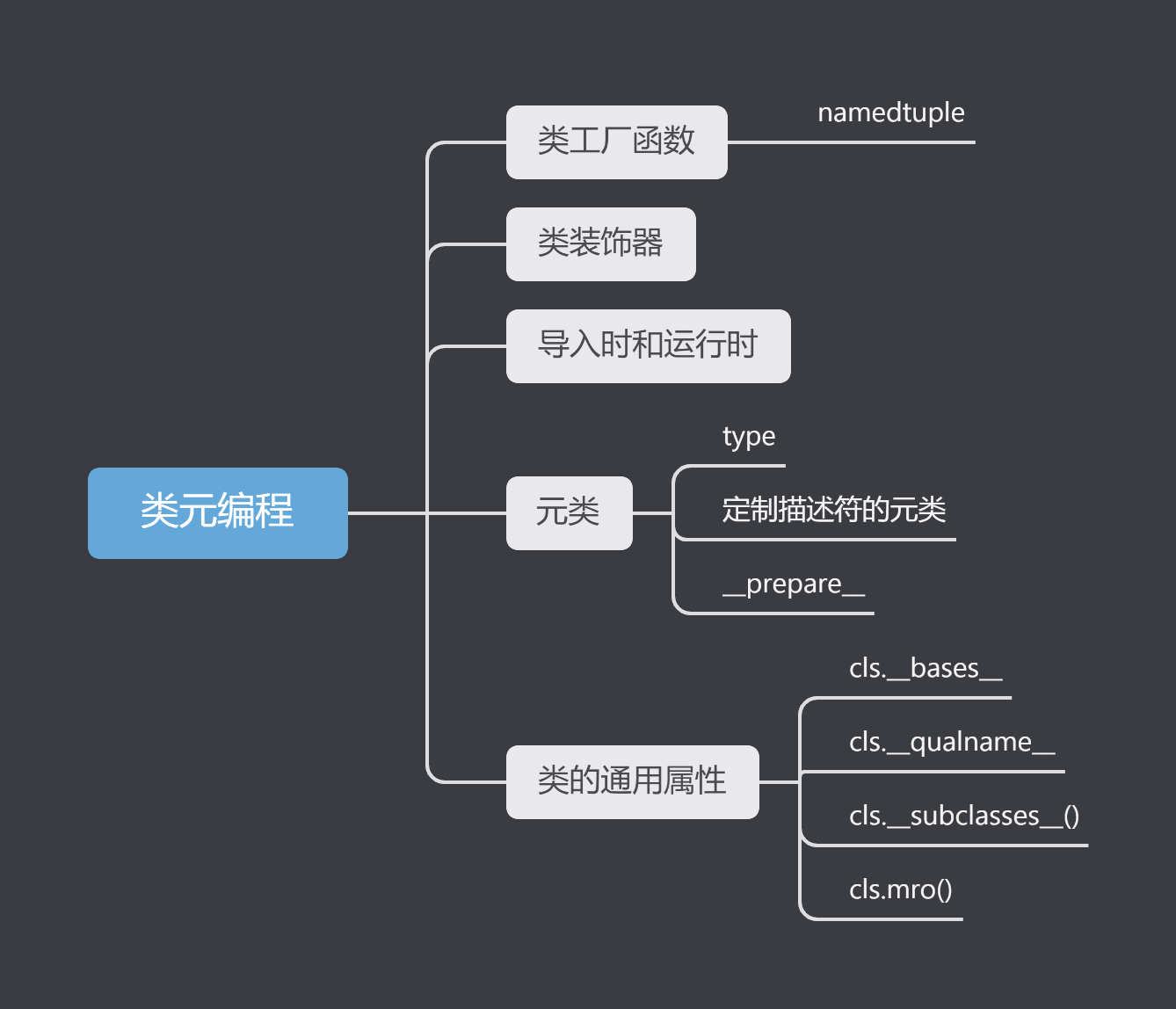 Python学习笔记38:类元编程python Prepare Csdn博客