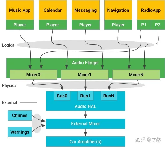 Android音频系统简介android 音频焦点 Framework Csdn博客 1436