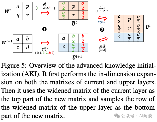 LLM 预训练加速的新方法：8 种模型增长方案总结_reusing pretrained models by multi-linear operator-CSDN博客