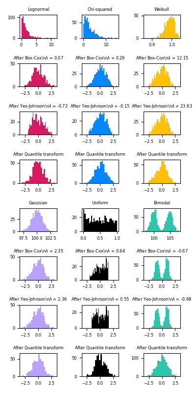 利用sklearn将数据分布转成正态分布_sklearn将数据进行转化使其符合正态分布-CSDN博客