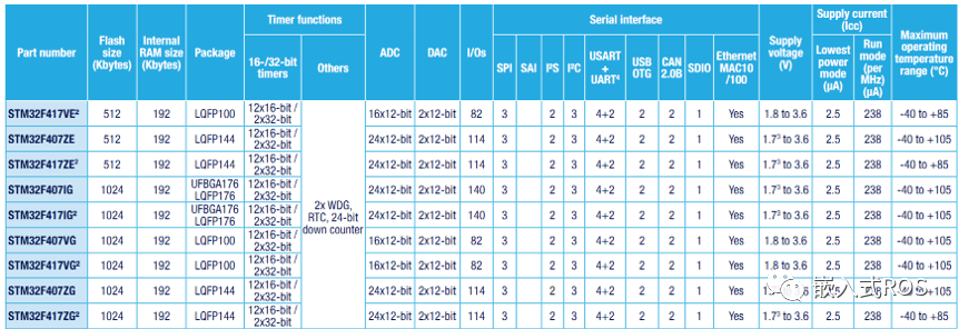 24c02中文芯片手册_STM32学习#STM32F407芯片解读-CSDN博客