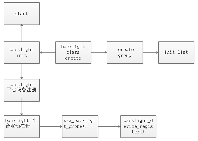 Linux 驱动 – Backlight 驱动_linux backlight-CSDN博客