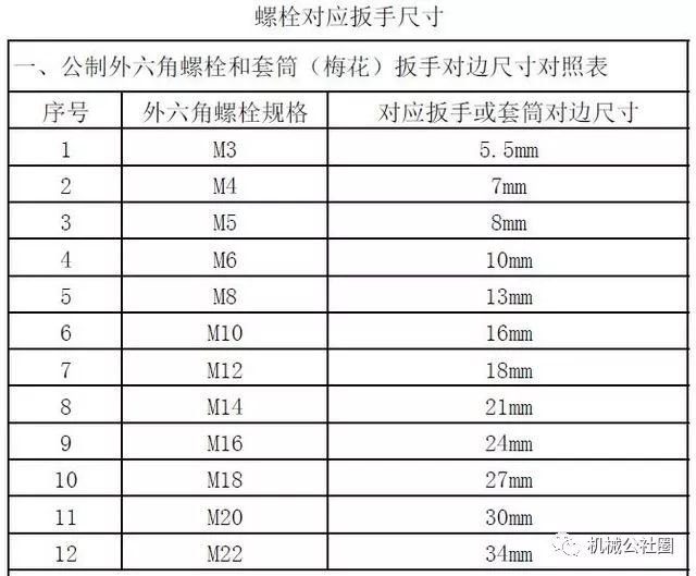 德标螺纹规格对照表_内/外六角螺栓对应扳手或套筒规格尺寸（工具资料）-CSDN博客