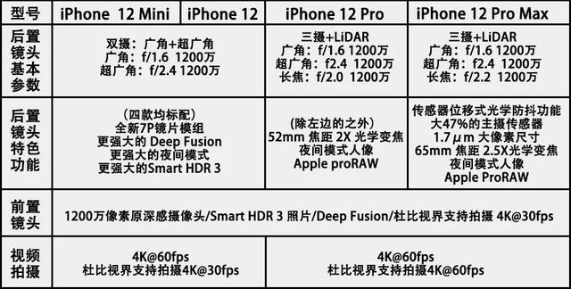 苹果手机默认拍照比例_苹果发布iPhone12，最强的拍照手机？-CSDN博客