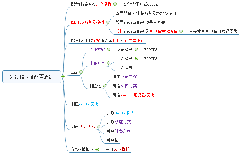 无线认证知识点_security wpa2 psk pass-phrase-CSDN博客