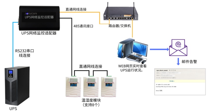 snmp协议_电源商和UPS用户为什么要选择SNMP卡？-CSDN博客