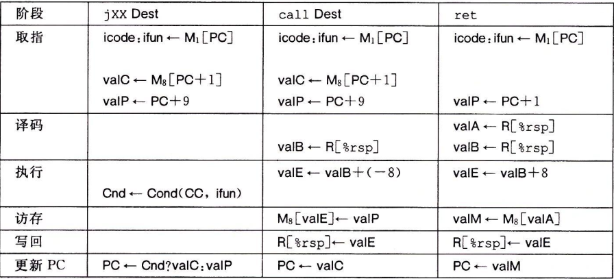 CSPP学习笔记-Ch4 借助 Y86-64 理解处理器是如何工作的_y86-64中用十六进制表示指令-CSDN博客