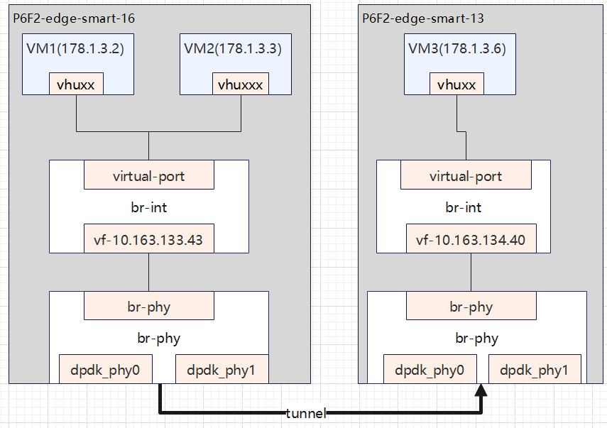 VPC内互访流量模型和流表跟踪_不同vpc vm互访过程-CSDN博客
