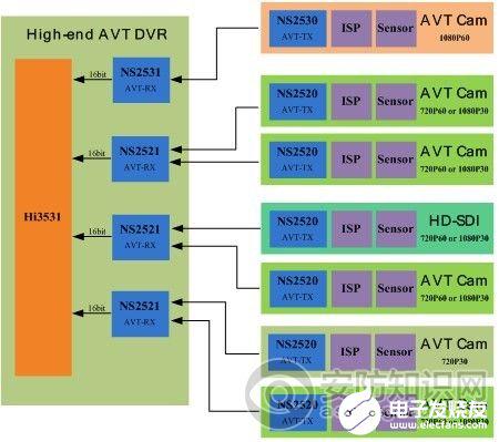 基于AVT传输技术的监控系统和视频数据传输系统的设计_avt接口-CSDN博客