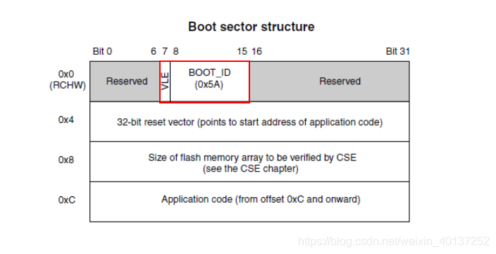 如何实现BootLoader自更新呢？-CSDN博客