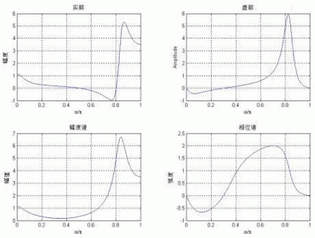 实验4 离散系统的变换域分析_在matlab中,熟悉函数tf2zp、zplane、freqz、residuez、zp2sos的使用-CSDN博客