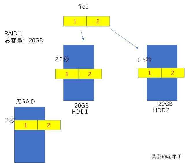 vmware模拟raid卡_存储池(软RAID)与分层存储部署-Windows Server 2016_燕尾蝶田的博客-CSDN博客