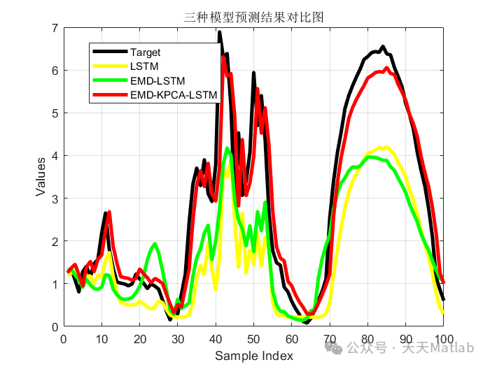【lstm回归预测】基于经验模态分解结合主成分分析的长短记忆神经网络emd Kpca Lstm（含lstm和emd Lstm对比）实现风电数据