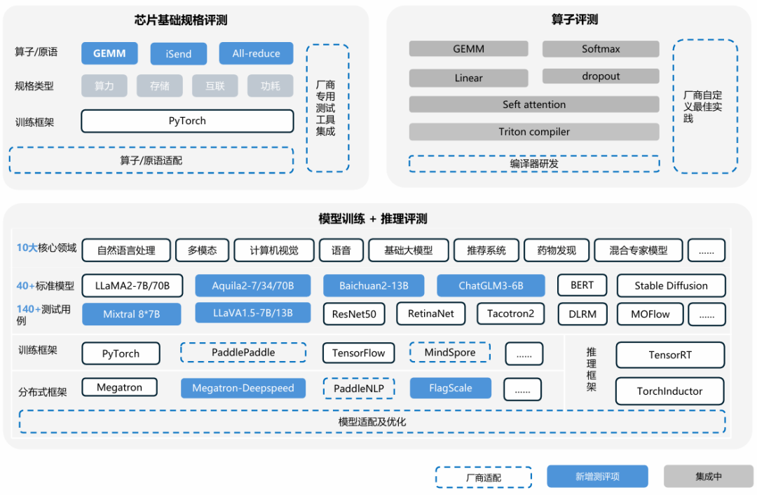 FlagPerf支持千卡集群的AI芯片评测，形成多模态&混合专家大模型场景评测方案-CSDN博客