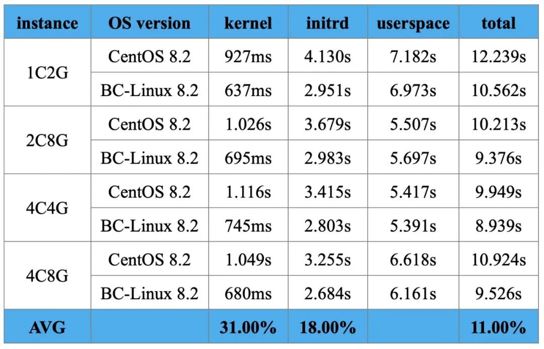 CentOS最佳替代——BC-Linux V8.2正式发布！_bclinux和linux有什么区别_移动云开发者社区的博客-CSDN博客
