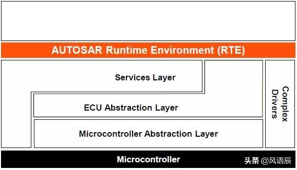 autosar中com模块_AUTOSAR学习笔记之RTE-CSDN博客