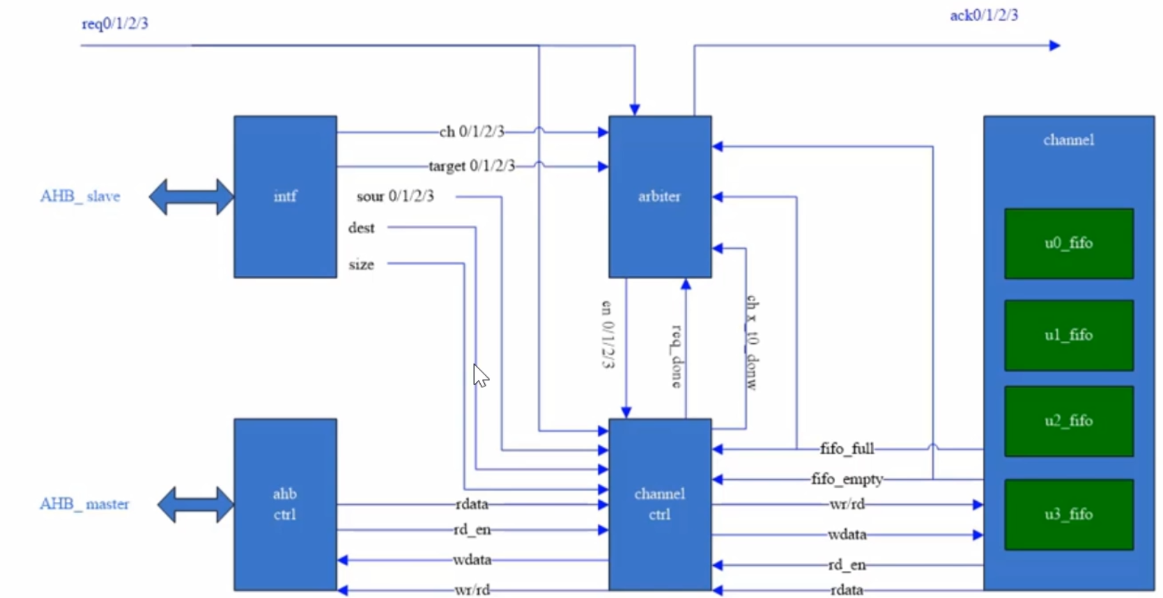 DMA项目总结_soc dma-CSDN博客