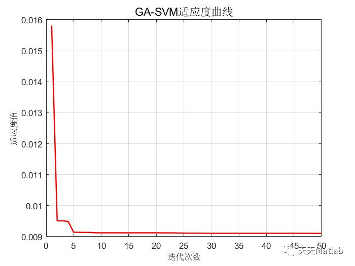 【svm时序预测】基于遗传算法优化支持向量机ga Svm农产品价格时间序列预测附matlab代码if Nargin