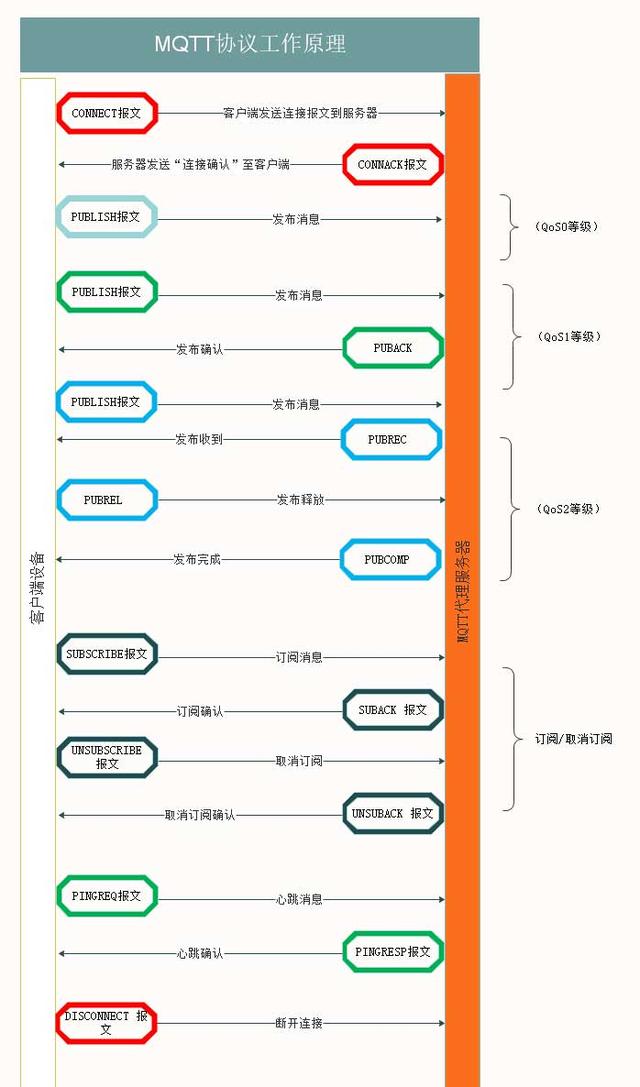 Mqtt协议详解物联网主流协议之mqtt(消息队列遥测传输)详解 Csdn博客