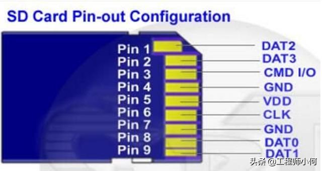 简述sd卡2.0协议_既然eMMC可改成SD卡，那么SD卡是否也可以改eMMC？傻傻的分不清~...-CSDN博客