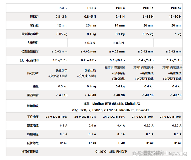 大寰PGE平行夹爪亮点与参数_大寰pge-50-26-o-s-m1-lx-CSDN博客