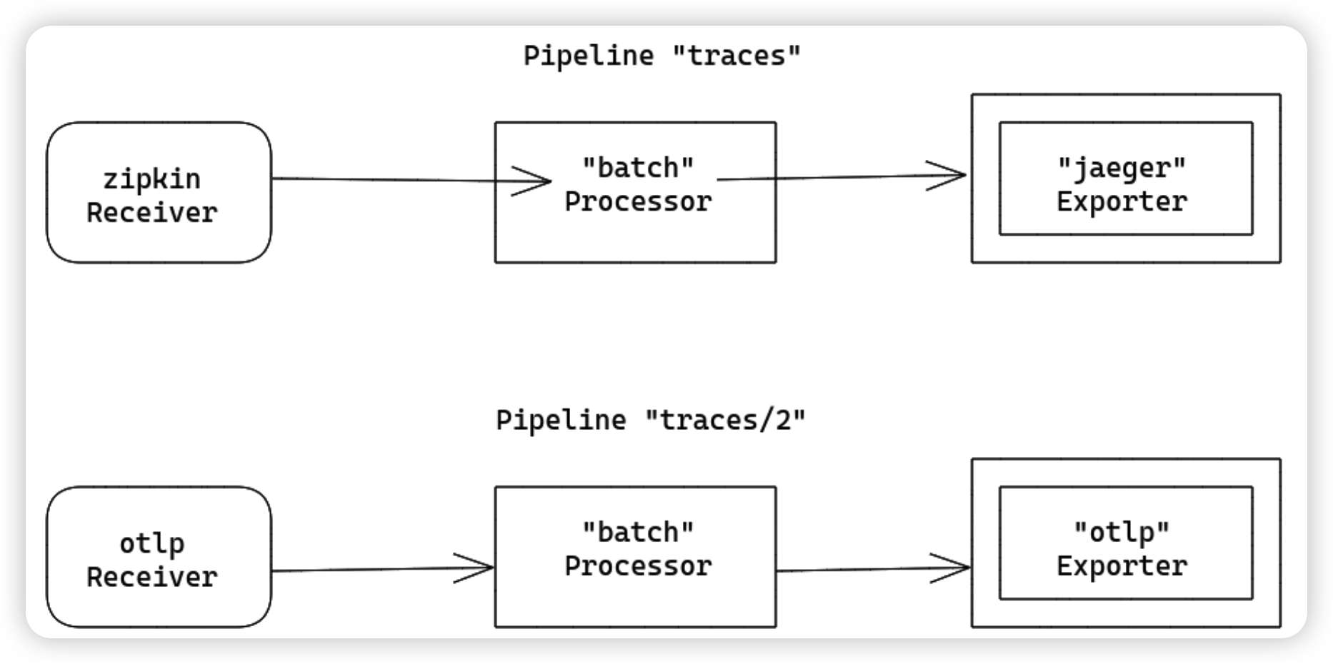 OpenTelemetry Collector简介-CSDN博客