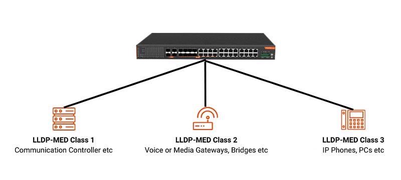 什么是链路层发现协议LLDP和LLDP-MED_fqlldp-CSDN博客