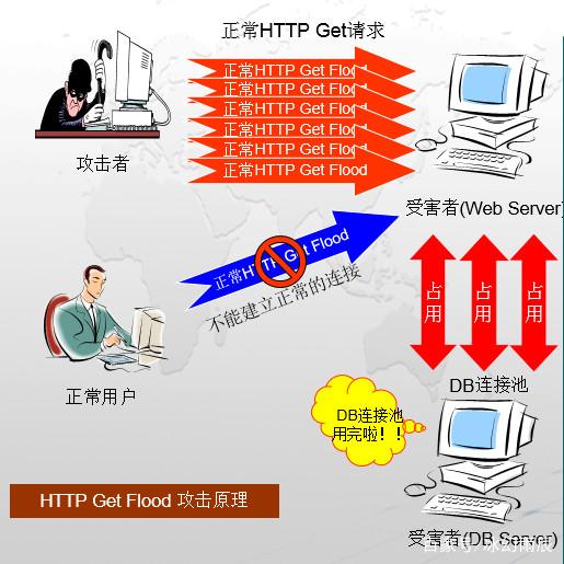 常见的DDOS攻击及原理-应用层_流量攻击 应用层攻击-CSDN博客
