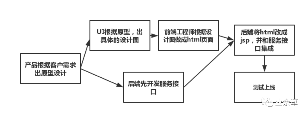 前后端分离架构:web 实现前后端分离,前后端解耦 Csdn博客