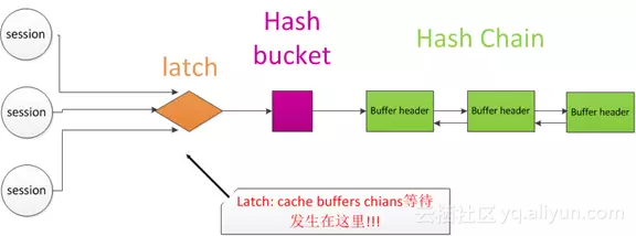 Oracle等待事件（一）—— latch cache buffers chains 分析与优化思路_latch: cache buffers chains-CSDN博客