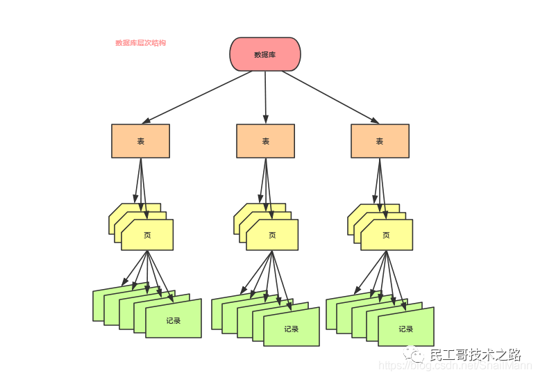 死磕数据库系列(十四):mysql 锁机制详解(表级锁、页级锁、行级锁) Csdn博客