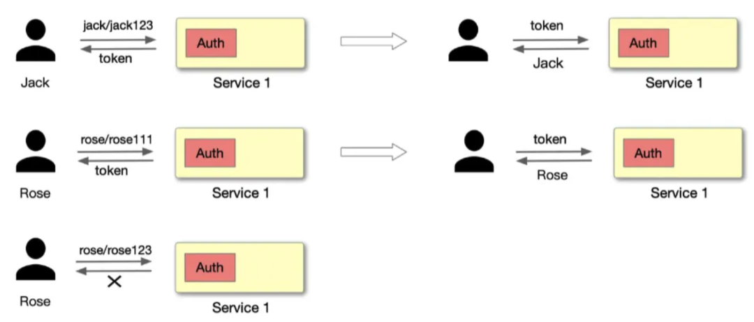 使用 Apache APISIX 进行集中式身份认证及进阶玩法-CSDN博客