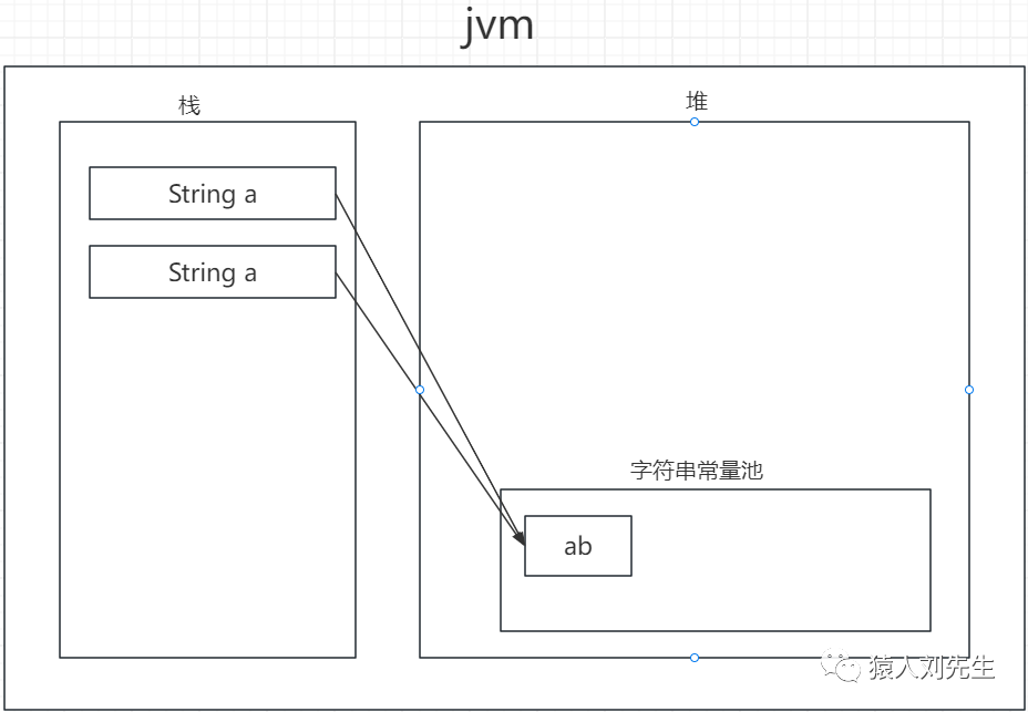 都啥时候了 不会有人还搞不懂new String“abc“创建了几个对象吧快看看吧string A New String 