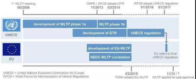nedc工况数据_一分钟读懂NEDC工况：如何达到工况百公里油耗/电耗水平-CSDN博客