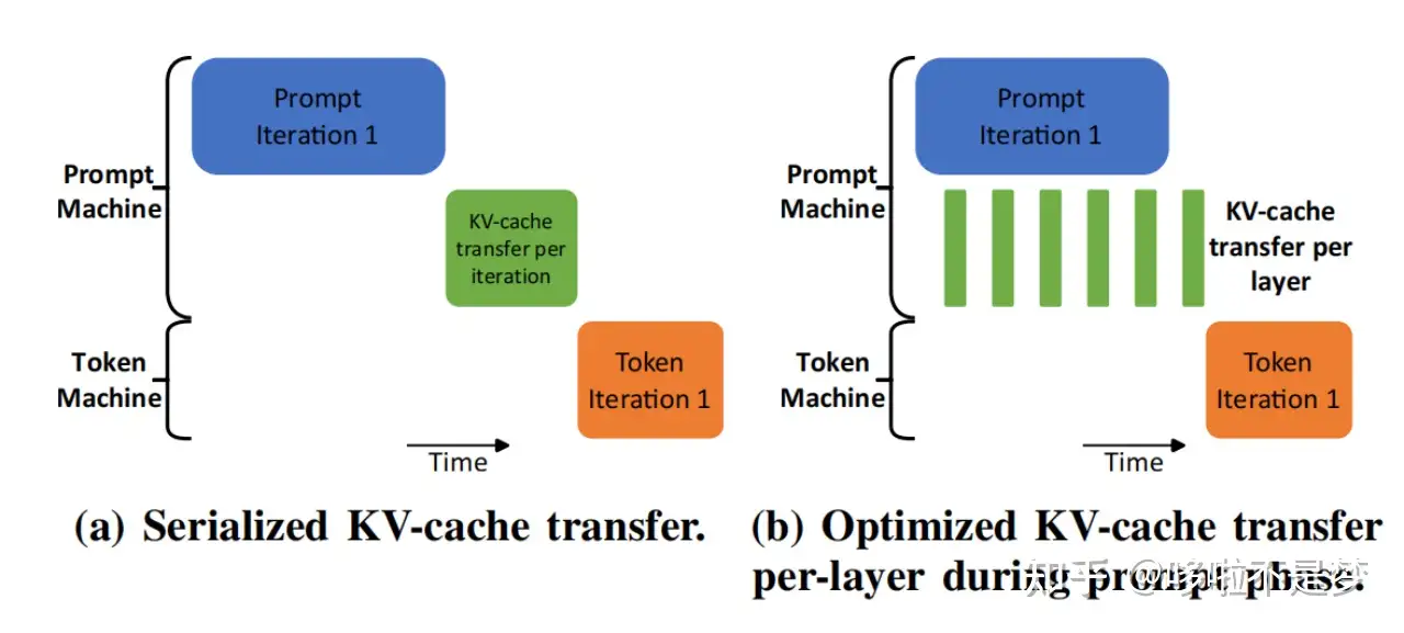 打造高性能大模型推理平台之Prefill、Decode分离系列（一）：微软新作SplitWise，通过将PD分离提高GPU的利用率哆啦不是梦-CSDN博客