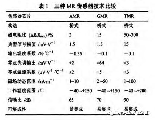 第四代磁传感器——TMR隧道磁阻传感器_tmr磁传感器_DFWee IMU的博客-CSDN博客