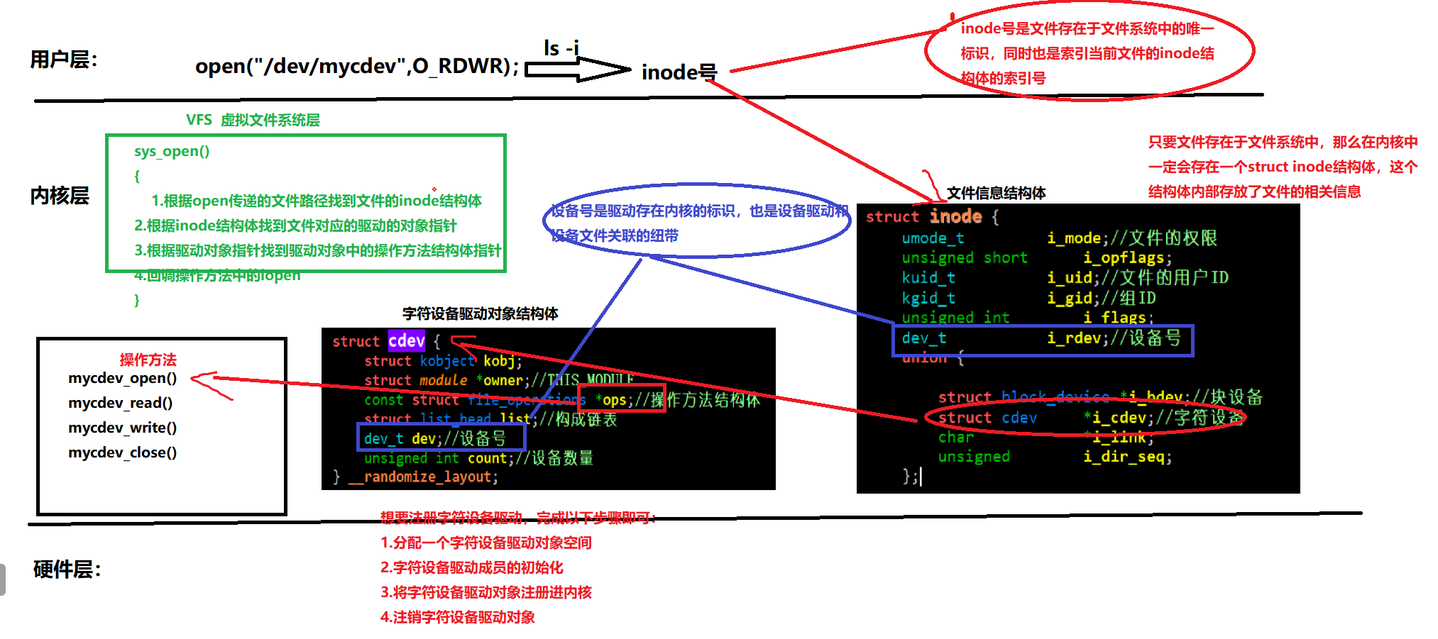 Linux字符设备驱动的内部实现 Csdn博客 