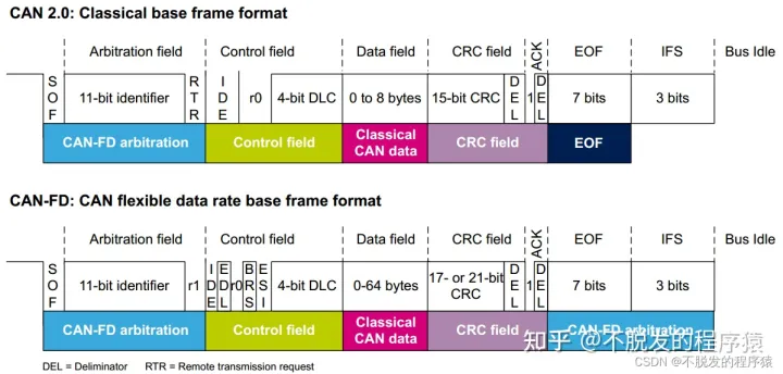 CAN协议栈数据结构基础_bit rate switch-CSDN博客