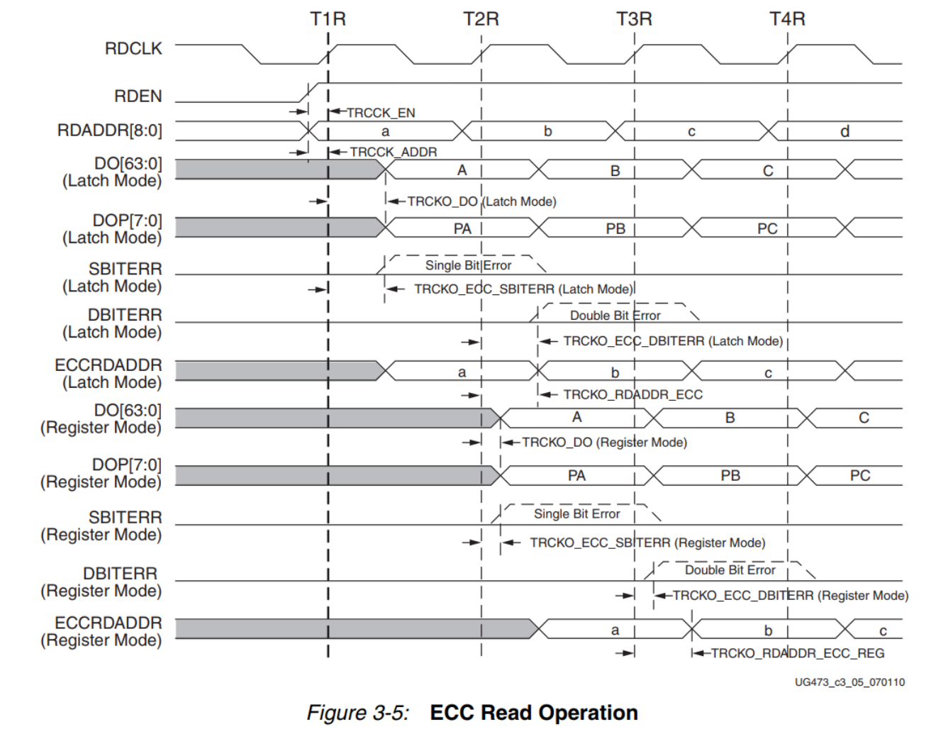 FPGA - 7系列 FPGA内部结构之Memory Resources -03- 内置纠错功能_ramb36e1-CSDN博客