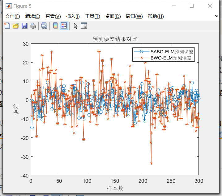 【代码分享】基于减法平均优化器优化算法（sabo） 极限学习机（elm）的时间序列预测模型elm时间序列 Csdn博客