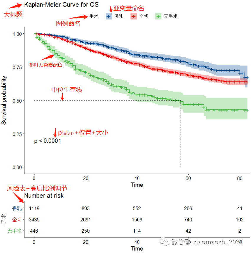 R绘图| Kaplan-Meier曲线及美化-CSDN博客