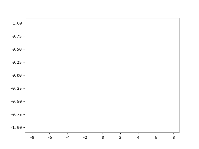 【matplotlib基础】--动画_matplotlib artistanimation-CSDN博客