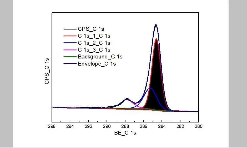 Origin如何美化XPS分峰后数据-科学指南针_c#谱峰数据中峰美化有几种办法呢-CSDN博客