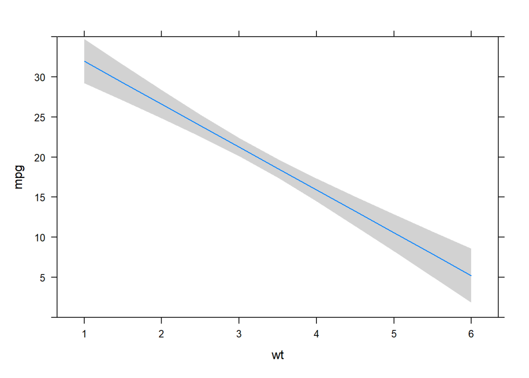 rms | 如何绘制模型带置信区间的预测曲线-CSDN博客
