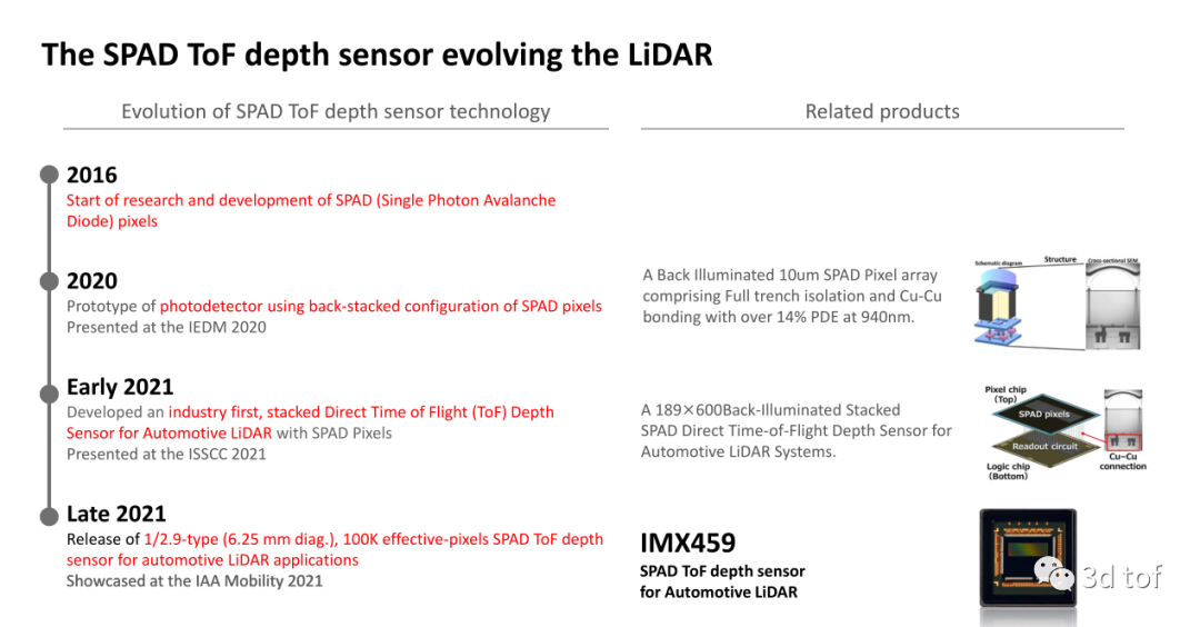 spad dtof lidar车载IMX459更新系列四深度传感器进化为激光雷达_imx449-CSDN博客