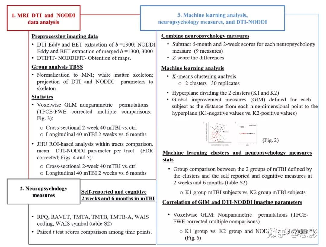 Science子刊：利用DTI和NODDI纵向研究揭示轻度脑外伤后的白质微结构改变_dti noddi等优劣势-CSDN博客
