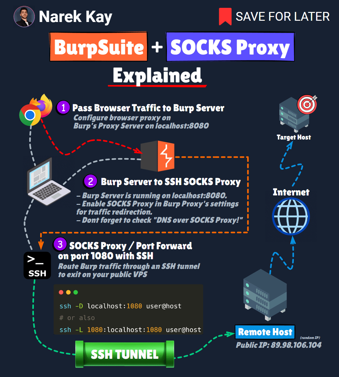 如何将 SOCKS 代理与 BurpSuite 结合使用_burp socks代理-CSDN博客